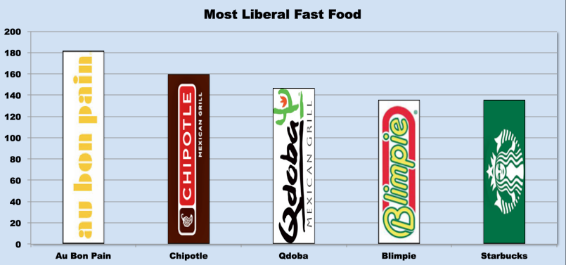 Where Do Liberals and Conservatives Eat Their Food?