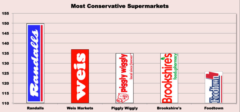 Where Do Liberals and Conservatives Eat Their Food?