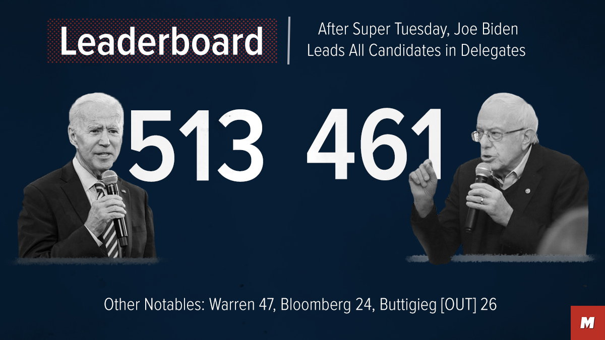 Graphic Breakdown: Evaluating Key Numbers From Super Tuesday