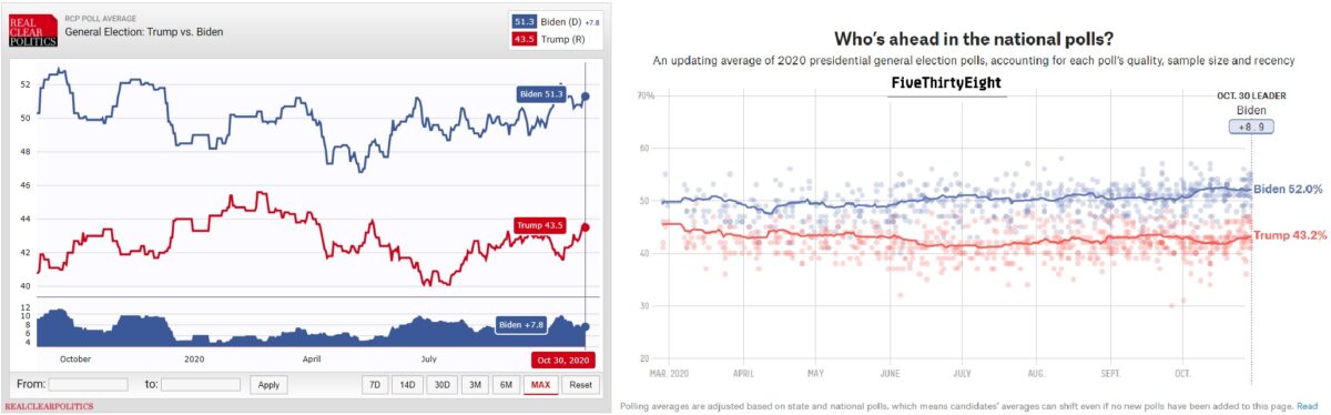 What Do Polls Say Today? Presidential Race Biden vs Trump