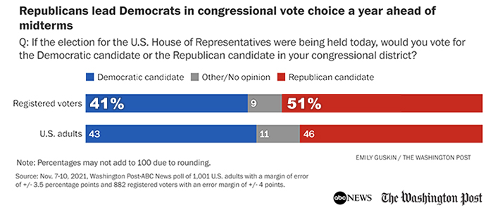 Republicans Hugely Favored Over Democrats in 2022 Poll
