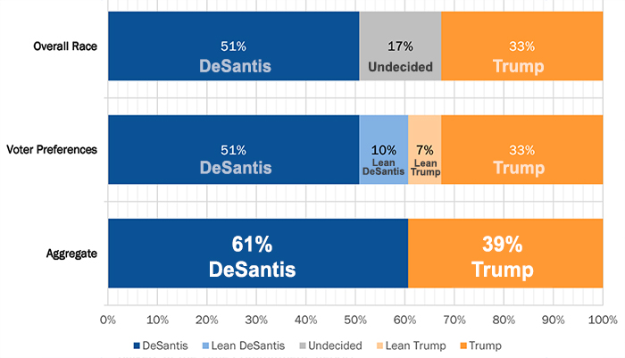 New Poll: DeSantis Beats Trump Among Florida Republicans