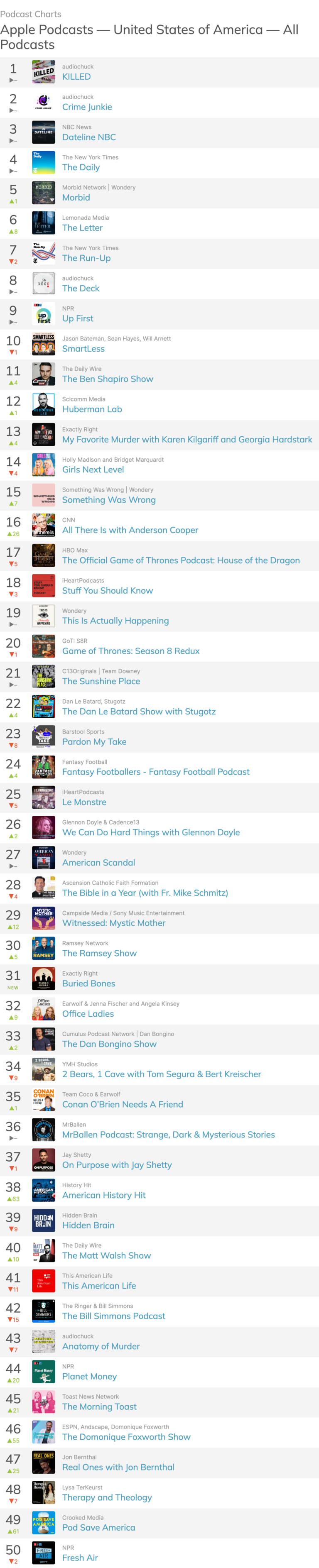 Top 50 Podcasts in America This Week: CNN Anchor's New Show