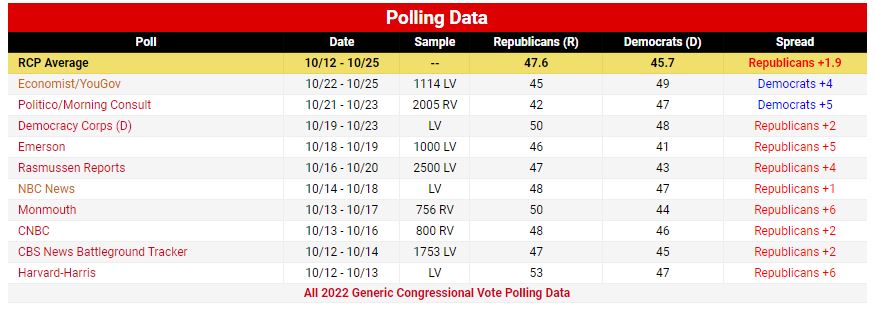 Economist/YouGov Poll Swings Whopping Five Points in a Week