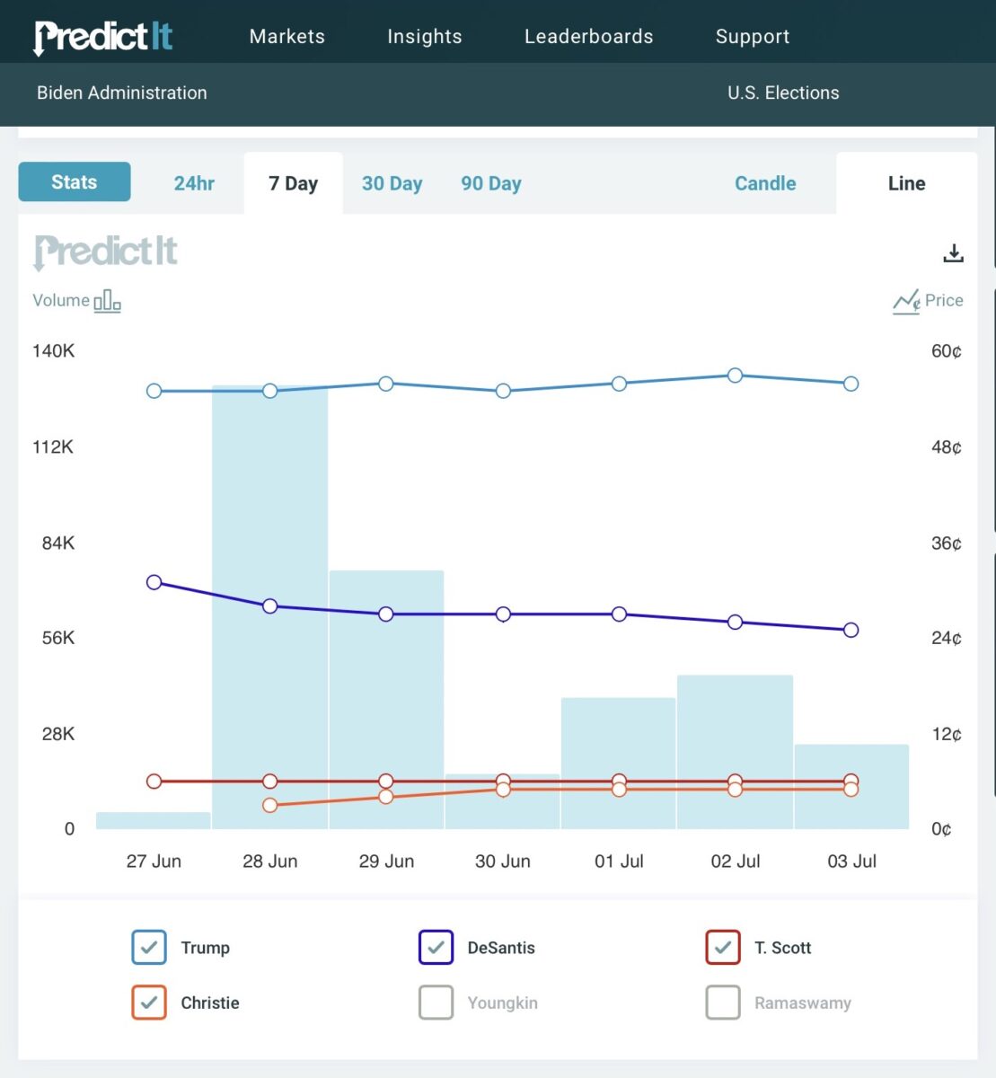 PredictIt Bettors Think DeSantis is Less Likely to Get Elected ...