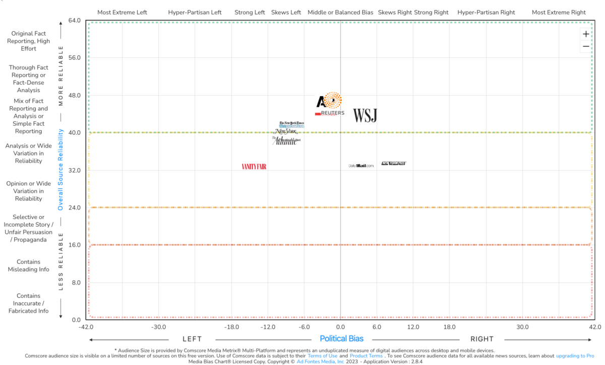 How Reliable and Biased is Media? News Outlets Ranked