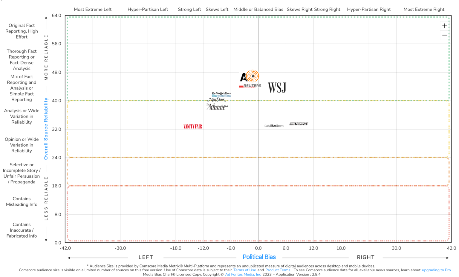 How Reliable and Biased is Media? News Outlets Ranked