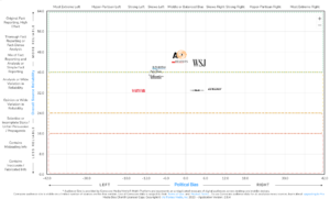How Reliable and Biased is Media? News Outlets Ranked