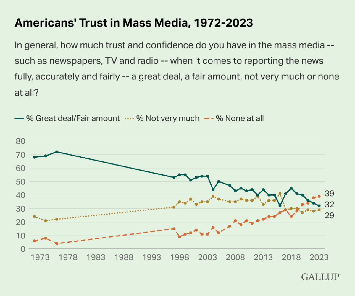 Americans With No Trust In The Mass Media Hits All-Time High In Latest ...