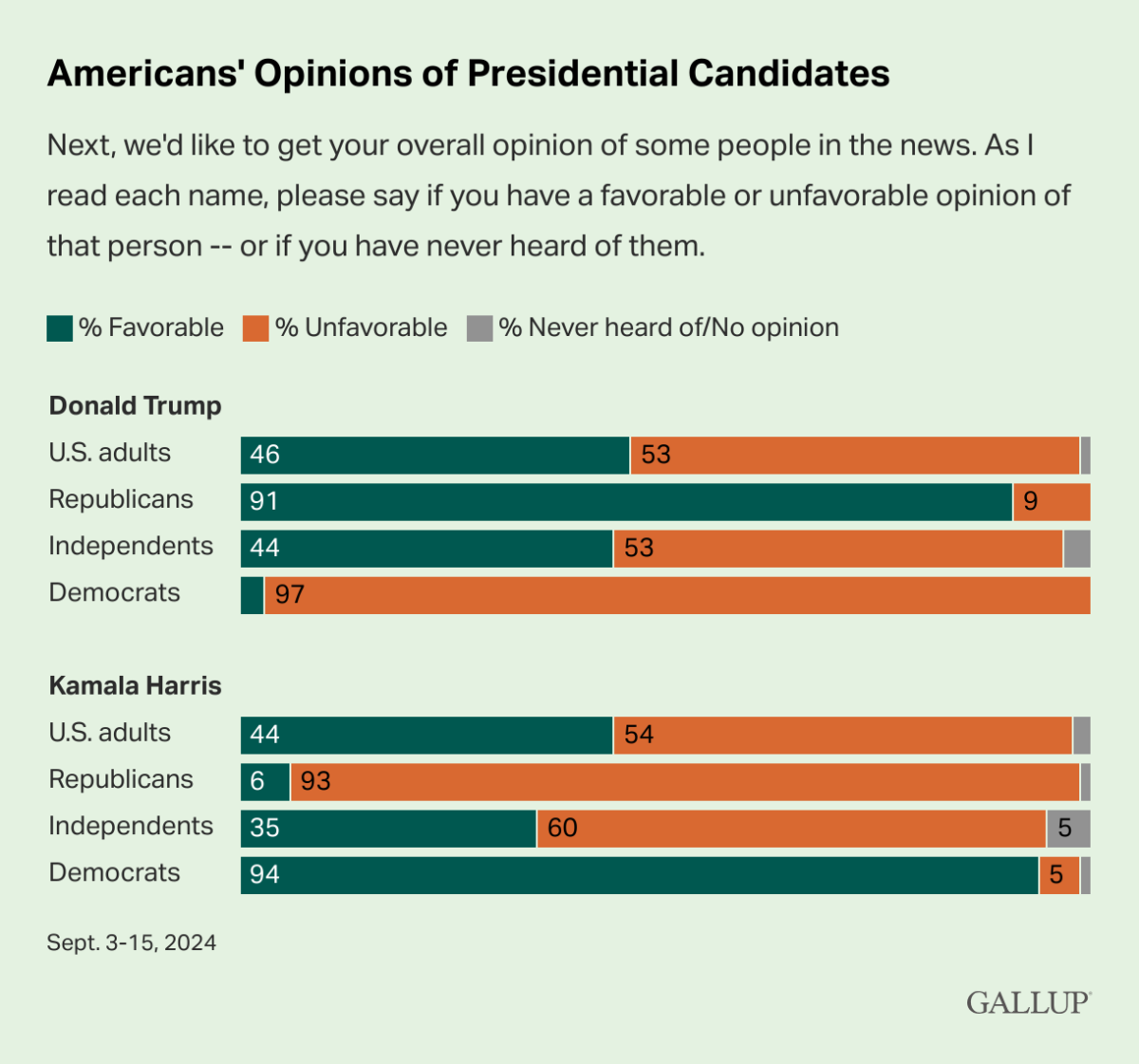 Kamala Harris Camp Given Major Warning In Latest Gallup Poll
