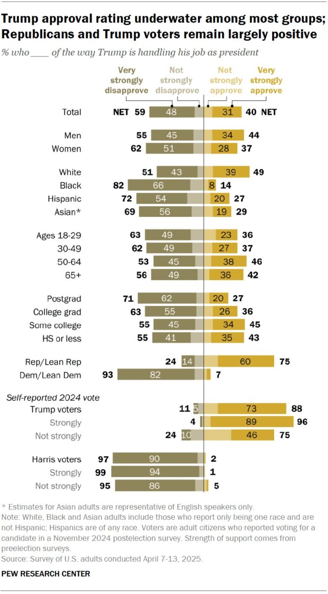New Pew Poll Has Trump Underwater Across All Demographics