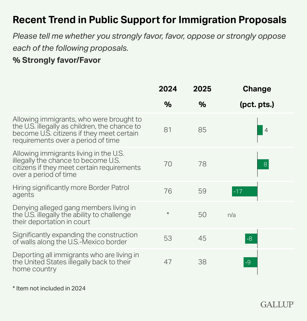 Gallup: GOP Support for Trump Immigration Crackdown Drops