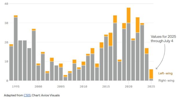 Trump Aide Mocked Over Graph on Left Versus Right Violence